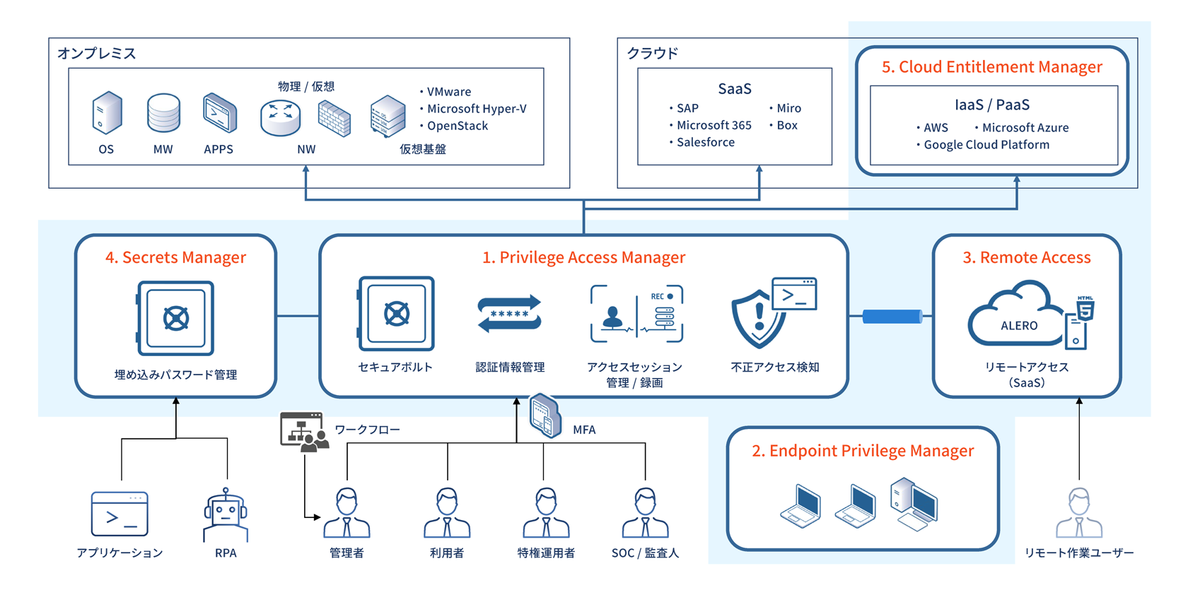 CyberArk | ZEIN株式会社
