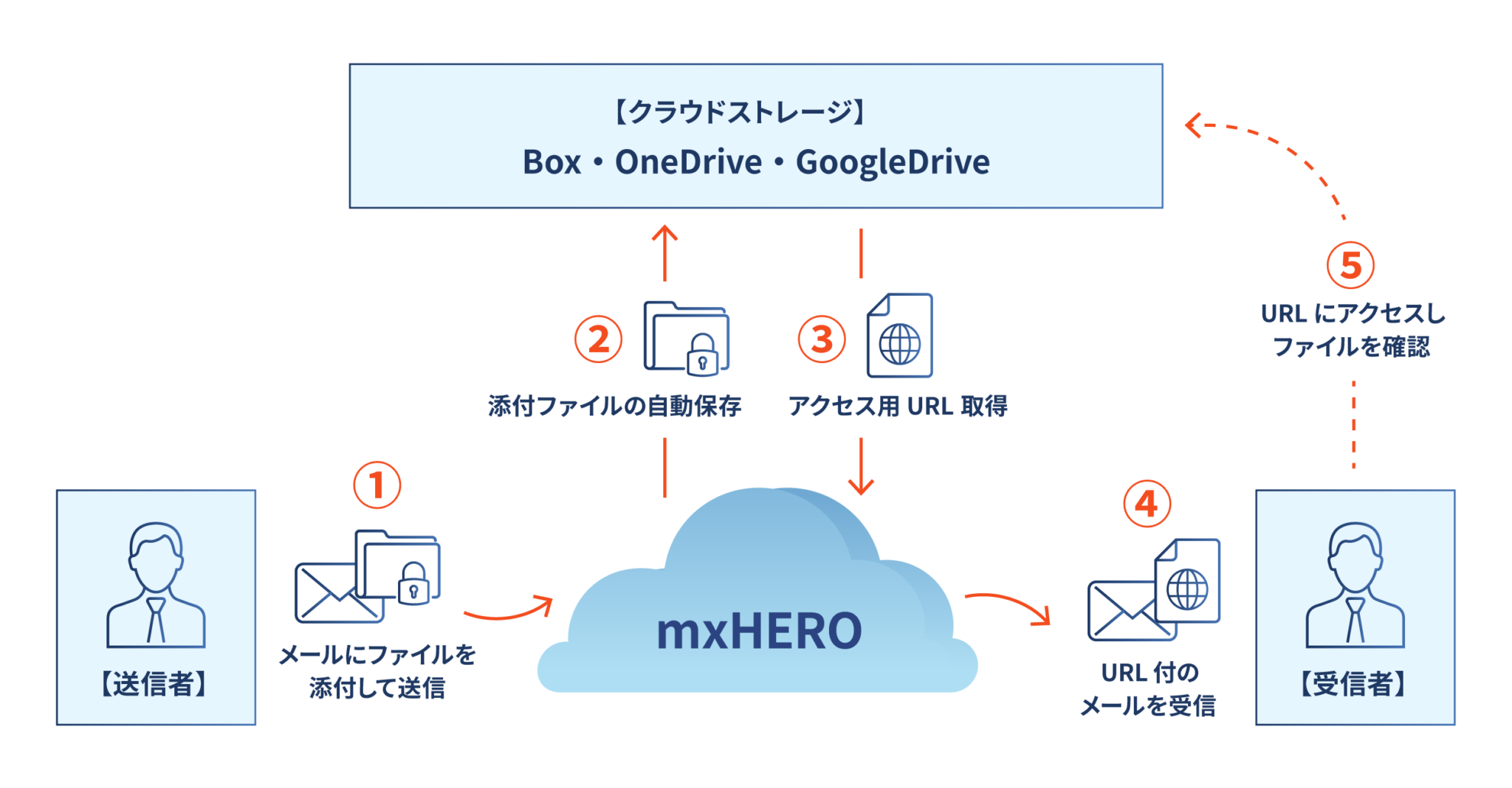 mxHERO（Mail2Cloud） | ZEIN株式会社