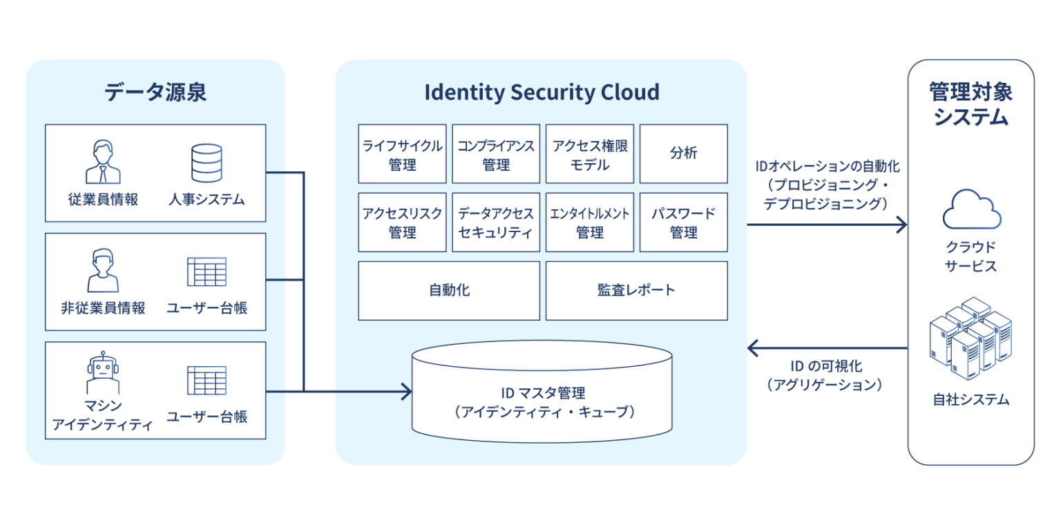 SailPoint（Identity Security Cloud） | ZEIN株式会社